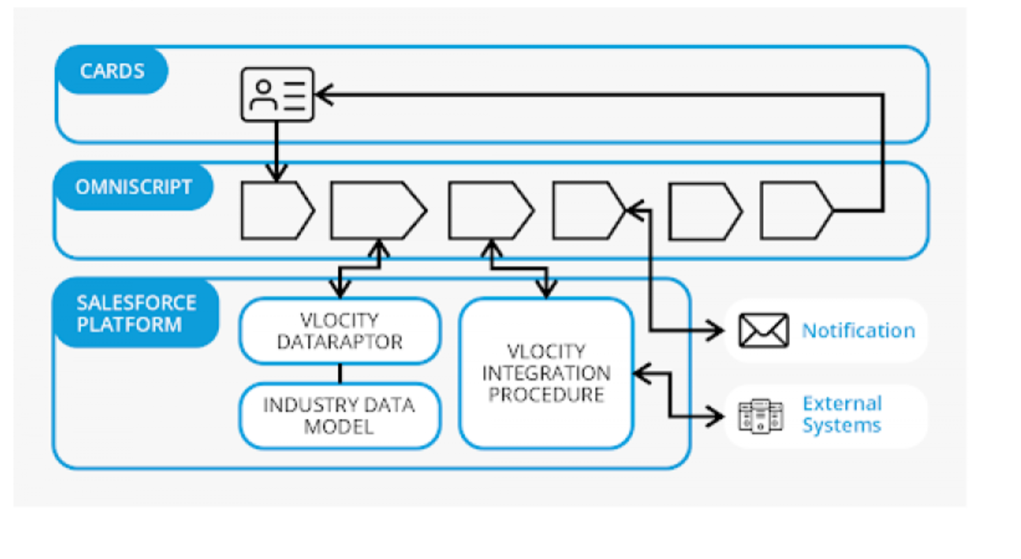 Everything You Need To Get Started With Salesforce Omnistudio - Areya